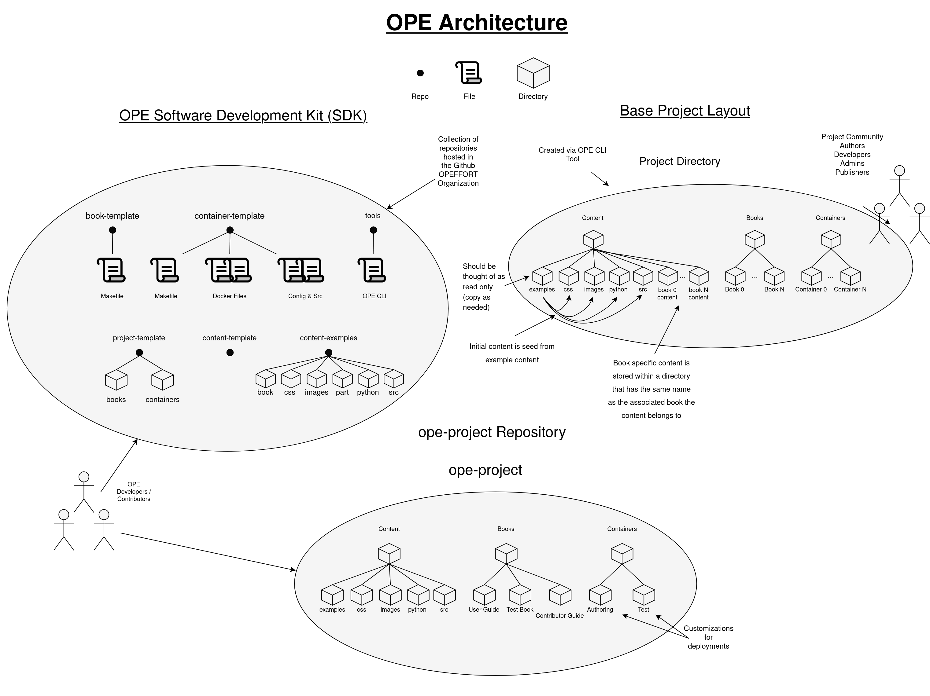 2. OPE Architecture — OPE User Guide